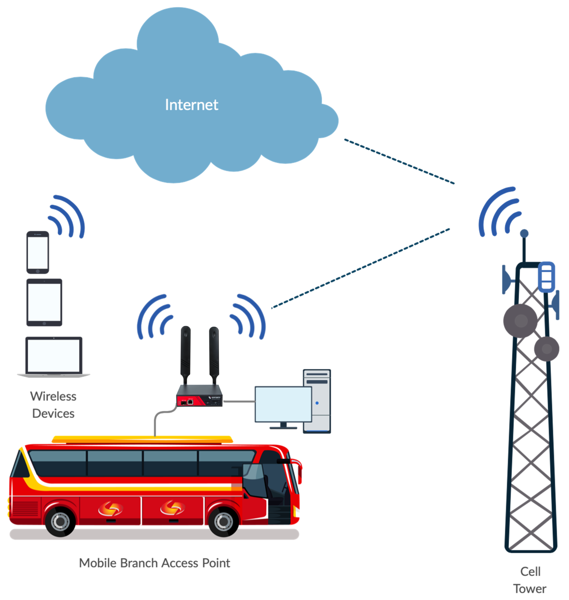 Mobile Branch – GNCI Wireless